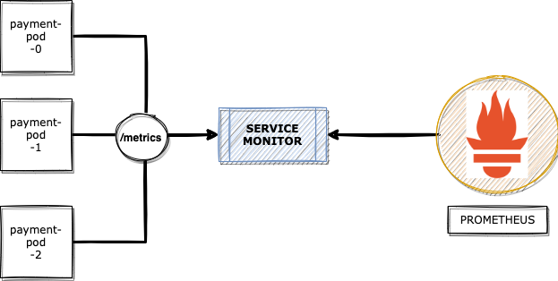 Using Keda To Trigger Hpa With Prometheus Metrics